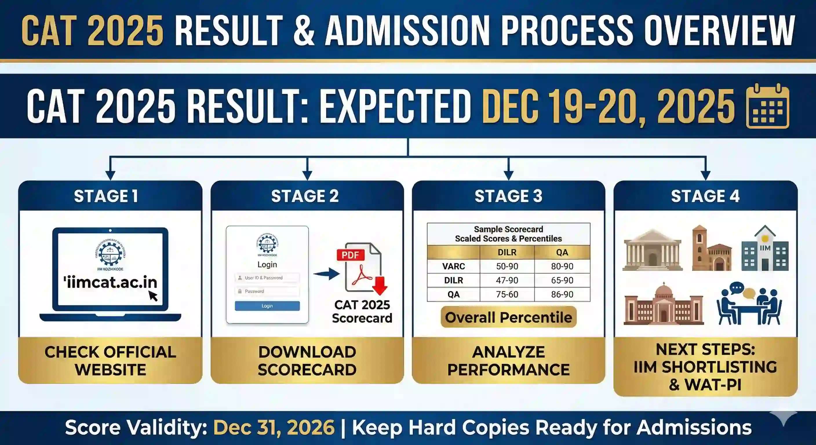 CAT 2025 Result: Download Scorecard, Merit List & Cut Offs (IIM)